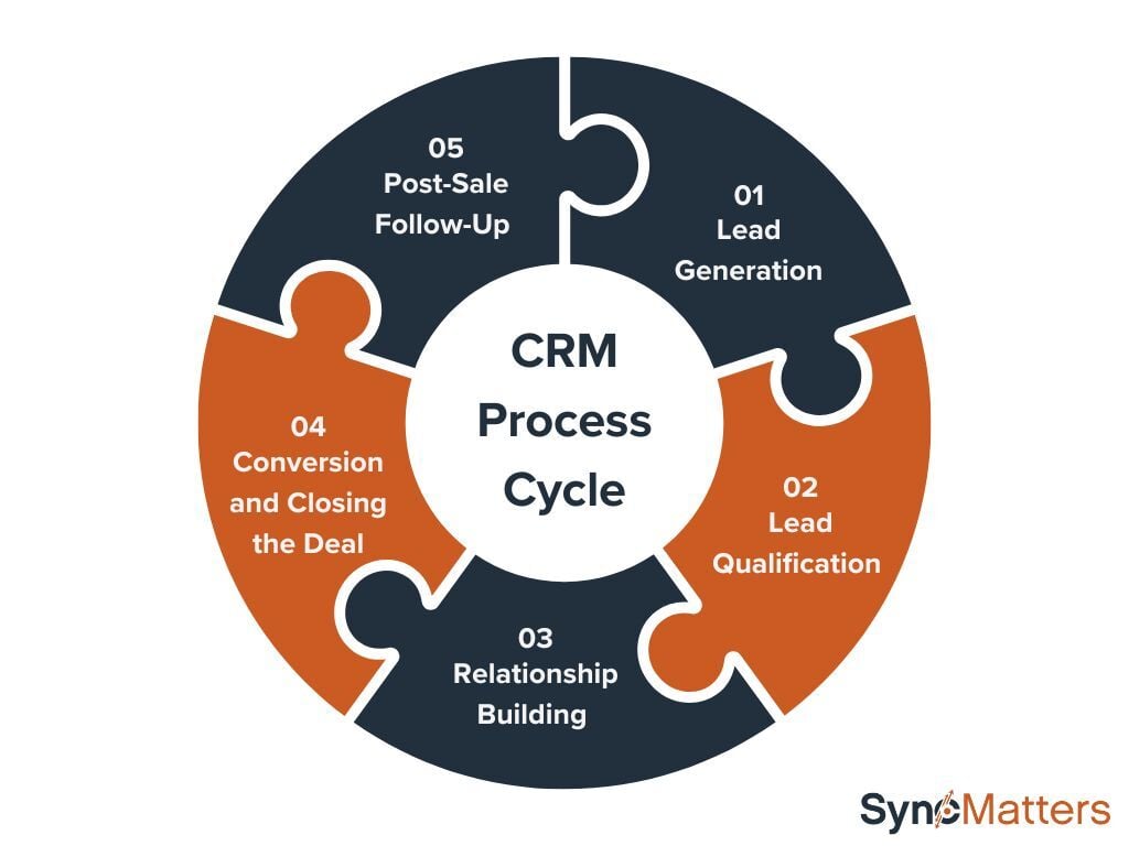 CRM Process Flow: Key Steps in the CRM Cycle for Business Success | SyncMatters